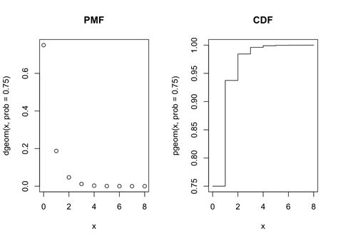 Statistical Methods Exploring The Uncertain 24 Common Discrete Distributions