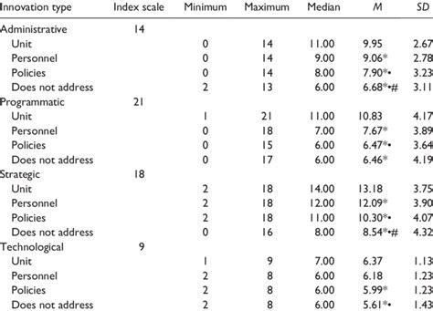 Descriptive Statistics For Innovation Indices Download Table