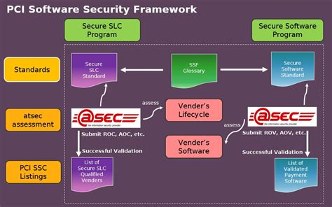 PCI SSF