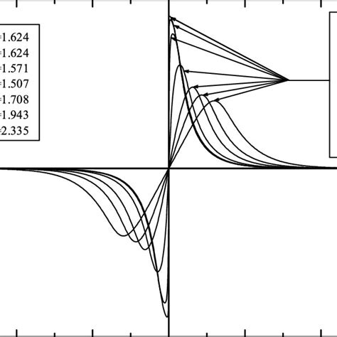 The Behavior Of The Scalar Field φ Depending On The Throat Radius X0