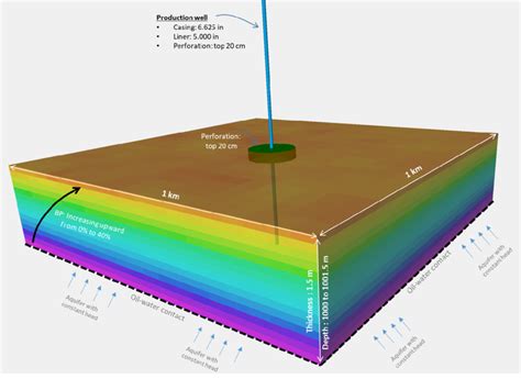 A Screen Captures Showing The Hypothetical Subsurface Reservoir In