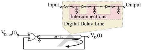 Schematic Of Inverter Based Delay Line Used To Create Driven Ring