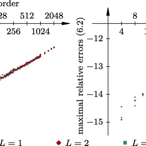 The Maximal Relative Errors 62 In Download Scientific Diagram