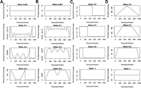 Fragment Length To Transcript Length Ratios Influence Variability Of