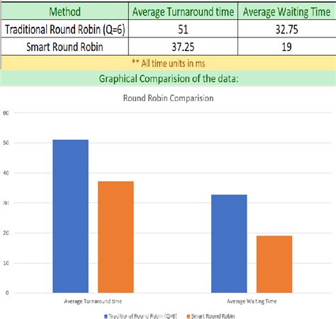 Figure 10 From Smart Round Robin Cpu Scheduling Algorithm For Operating Systems Semantic Scholar
