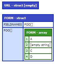 Coldfusion Ignores Posted Html Array Fields Stack Overflow
