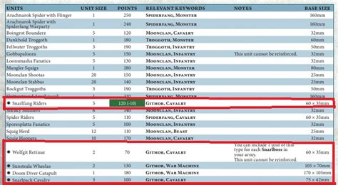 Age Of Sigmar Gitmob Point Values Really Put The Mob In Gitmob Bell Of Lost Souls