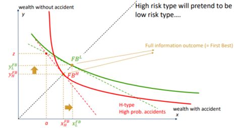 Intermediate Microeconomics Information Economics Flashcards Quizlet