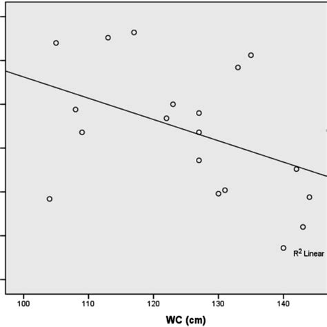 Correlation Of Ghrelin Producing Cells Gpc Number With Waist Download Scientific Diagram