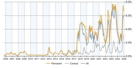 Machine Learning Jobs In Bristol Co Occurring Skills And Salary Benchmarking It Jobs Watch