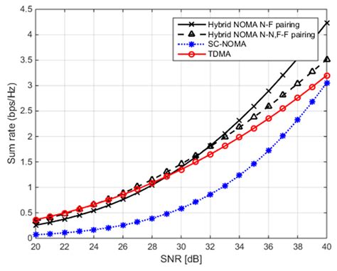 Resource Allocation In Uav Enabled Noma Networks For Enhanced Six G Communications Systems