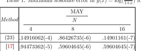 Table 1 From Solving Nonlinear Two Point Boundary Value Problems Using Exponential Finite