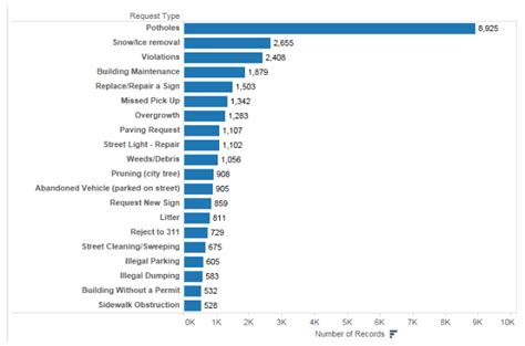 City Of Pittsburgh 311 Data User Guide Wprdc Wiki