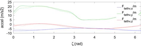 Normalized Aerodynamic Uav Tether Force Components Tether