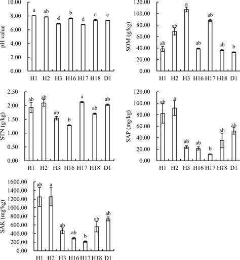 Differences In The Soil Chemical Properties In The Soil Stripping Download Scientific