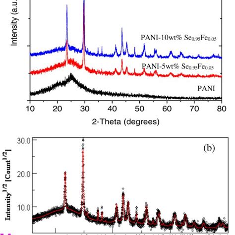 A Xrd Patterns For Pure Pani And Pani Loaded With Different Amounts Of