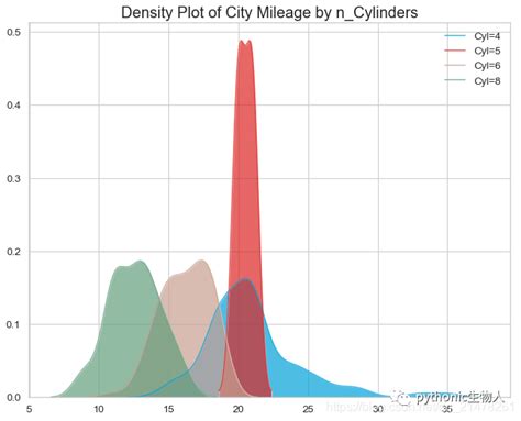 Python可视化48最常用11个分布（distribution）关系图qq21478261的博客 Csdn博客python关系图可视化