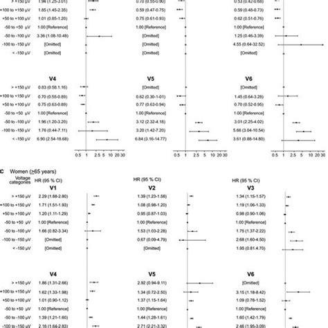 Associations Of St‐segment Deviation And Cardiovascular Death Forest