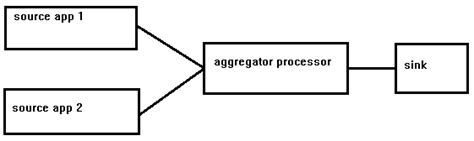 Spring Data Flow W 2 Sources Feeding One Processorsink Stack Overflow