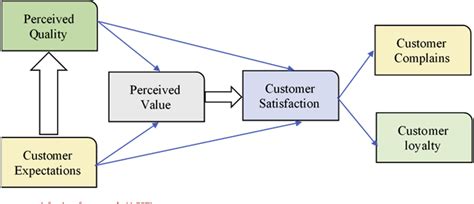 figure 1 from developing and validating five construct model of
