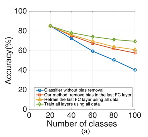 Cv Paper 增量学习 Large Scale Incremental Learning Chuck