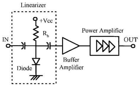 Using Analog Predistortion For Rf Power Amplifier Linearization