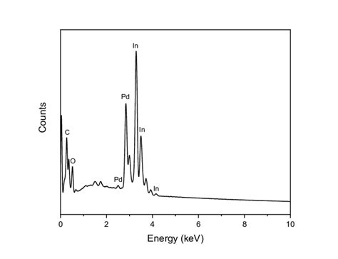Fig S7 Sem Eds Analysis Of Pd 3 In 7 Nps Download Scientific Diagram