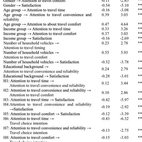 Hypothesis Test Parameter Estimate And Significance Download Table