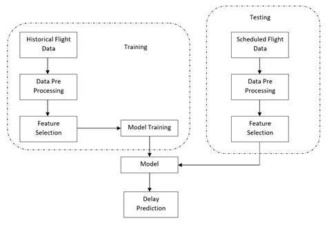 github srimannaini predicting flight delays with error calculation