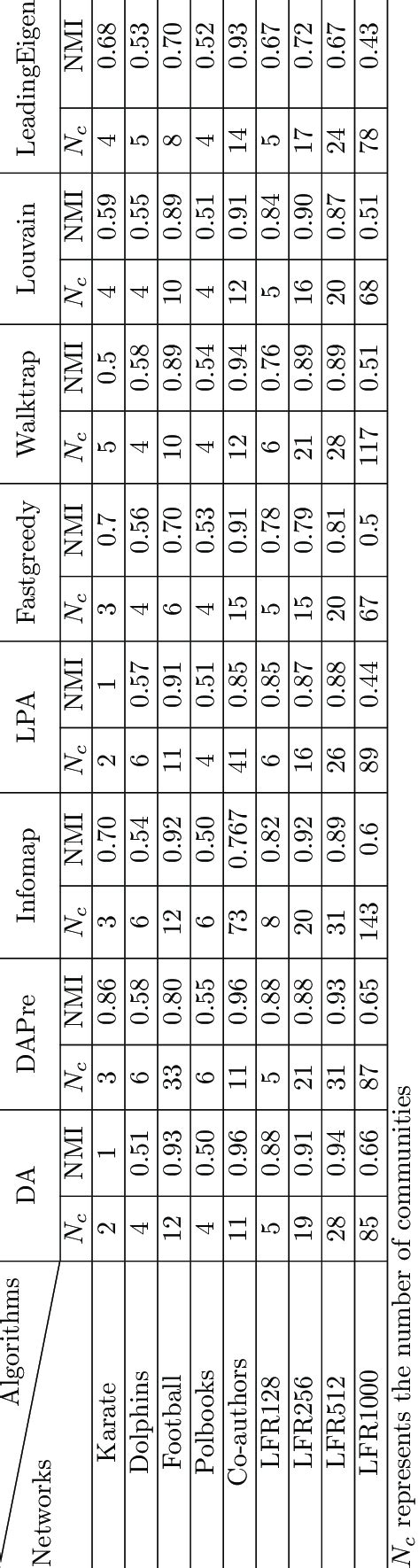 Comparisons Of Nmi Values Of Da Algorithm With Other Six Methods On