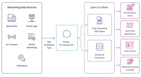 What Is Data Streaming Technology Best Practices Examples Estuary