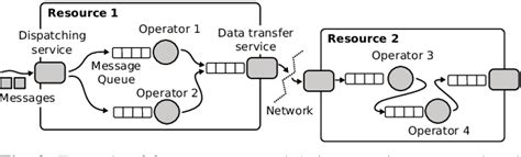 Figure 2 From Distributed Operator Placement For Iot Data Analytics