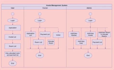 UML Diagram For Hostel Management System Codebun