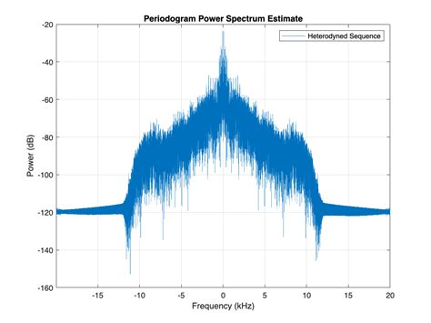 If Subsampling With Complex Multirate Filters Matlab And Simulink
