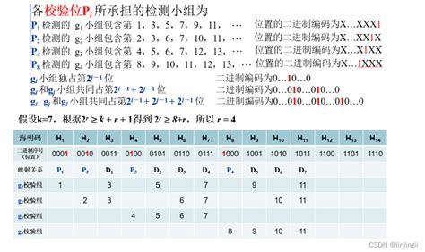 校验方法综述、奇偶校验、海明纠错、循环冗余校验什么校验可以纠错 Csdn博客 校验方法综述、奇偶校验、海明纠错、循环冗余校验什么校验可以纠错 Csdn博客