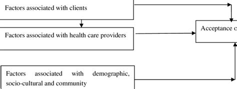 Conceptual Framework Of The Relationship Between Selected Factors And Download Scientific