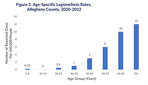 Legionellosis Allegheny County Pa