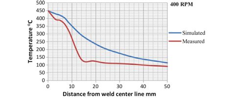 Simulated And Experimental Temperature Distribution Download