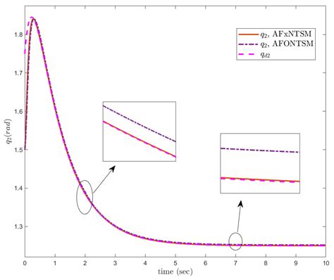 Adaptive Fault Tolerant Non Singular Sliding Mode Control For Robotic Manipulators Based On