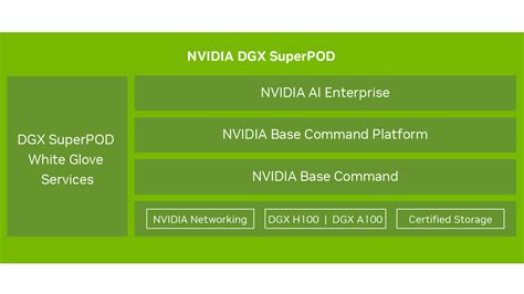 Dgx Superpod Ai Infrastructure For Enterprise Deployments Nvidia