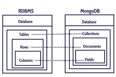Advantages Of Mongodb Disadvantages Of Mongodb Dataflair