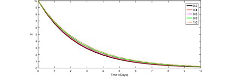 Fractional Dynamics Of Exposed Class EðtÞ At Different Fractional Order