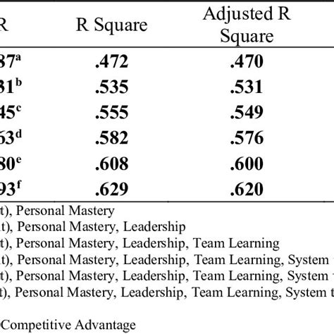 model summary of stepwise multiple regression analysis download table