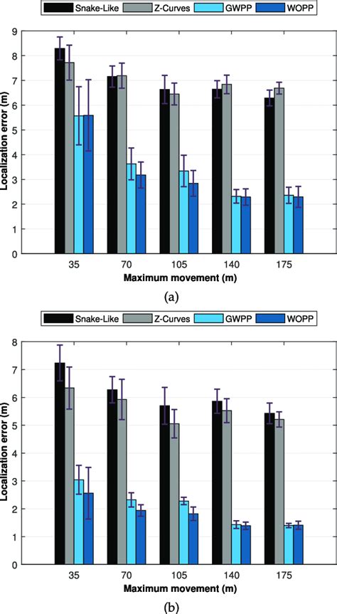 average localization errors versus maximum movement in a wcl and b
