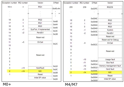 disabling nmi non maskable interrupt pin mcu on eclipse