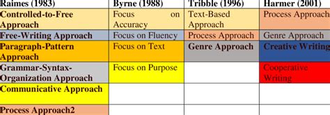 classifications of approaches to teaching writing download scientific