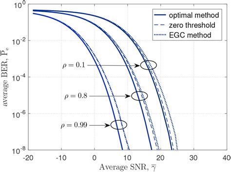 Ber Versus Average Snr γ¯ For Different Values Of ρ Using Optimal