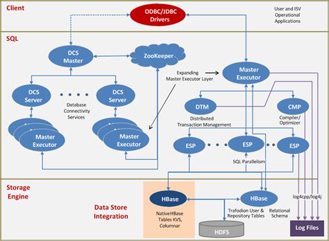 trafodion process architecture