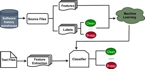 Software Defect Prediction Process Download Scientific Diagram