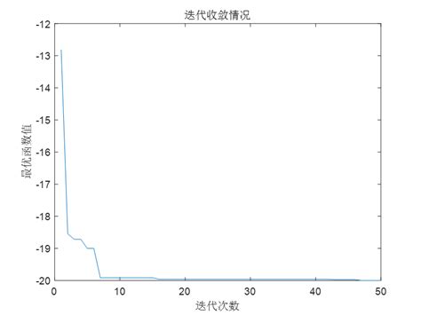双层优化入门 3 —基于智能优化算法的求解方法 附matlab代码 csdn博客